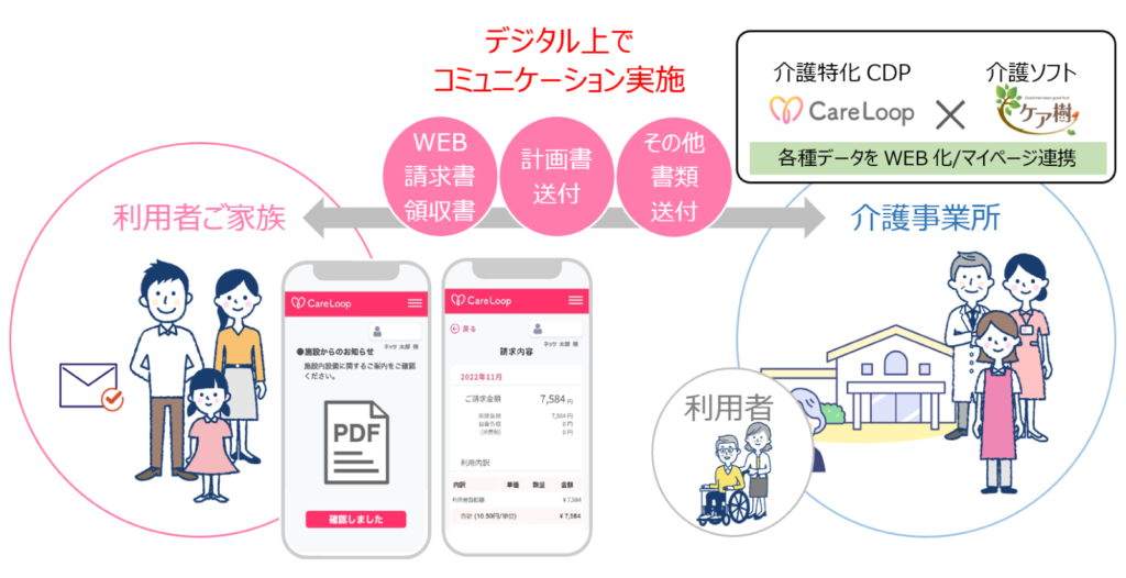 Care Loop | 介護ソフトが月額システム利用料0円で利用できる【ケア樹】